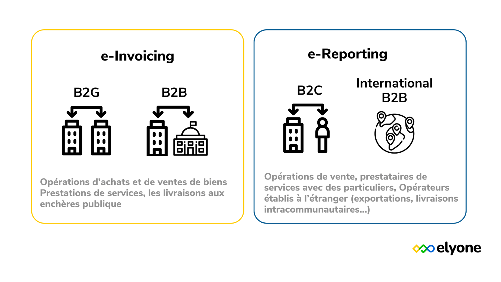 La facture électronique (E-Invoicing)